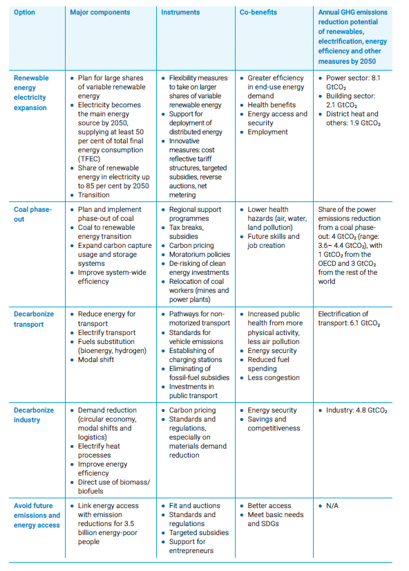 Emissions Gap Report 2019: Executive Summary | MR Online Emissions Gap Report 2019: Executive Summary | MR Online