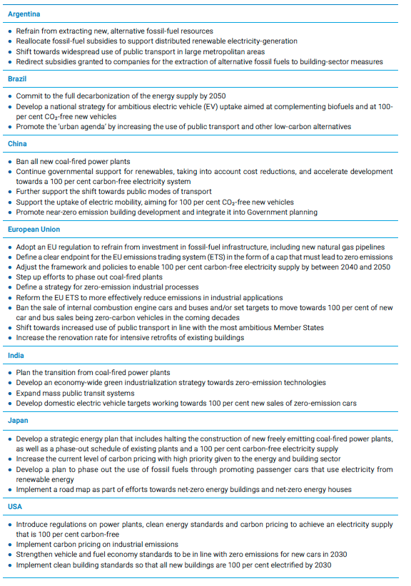 Emissions Gap Report 2019: Executive Summary | MR Online Emissions Gap Report 2019: Executive Summary | MR Online